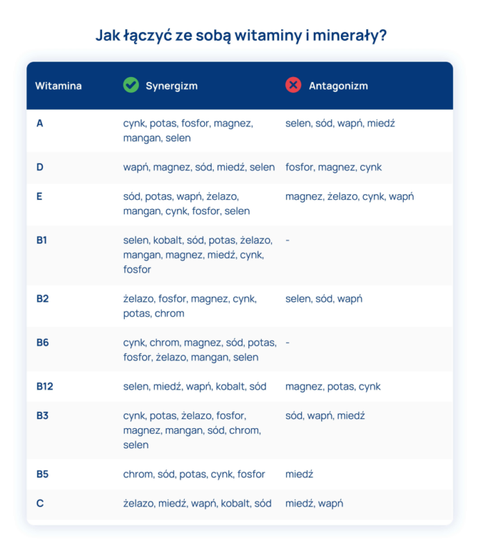 Jak łączyć witaminy i minerały? Synergizm i antagonizm składników ...