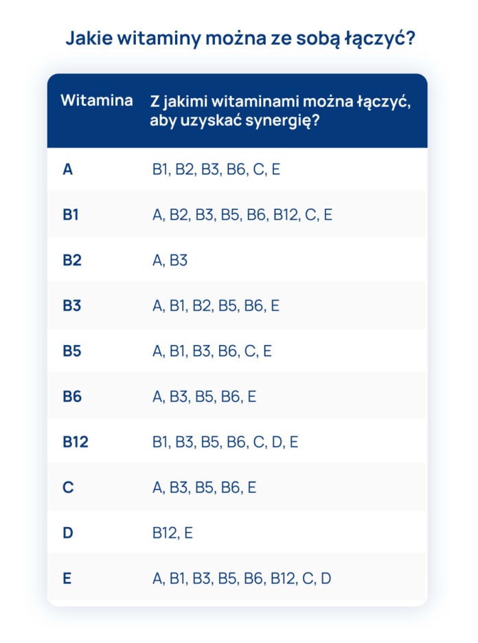 Jak łączyć witaminy i minerały? Synergizm i antagonizm składników ...