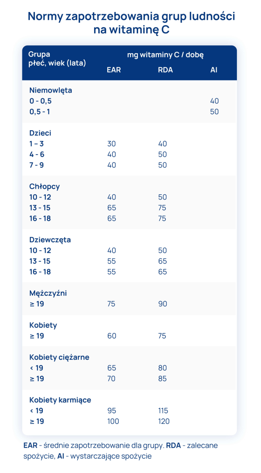 Z czym nie łączyć witaminy C? Dietetyczne fakty i mity na temat ...