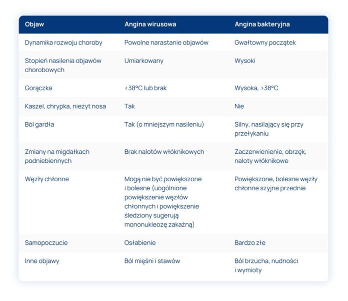 Angina wirusowa - objawy, diagnostyka i leczenie u dorosłych i dzieci ...