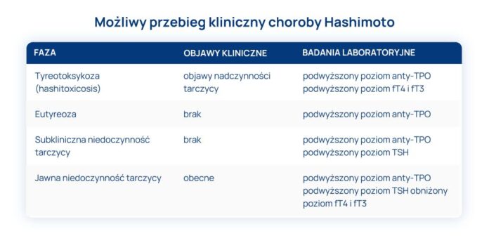 Objawy choroby Hashimoto - skórne, kardiologiczne, psychiczne, neurologiczne. Nietypowe objawy ...