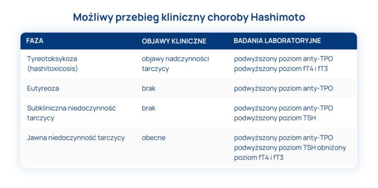 Objawy choroby Hashimoto - skórne, kardiologiczne, psychiczne ...