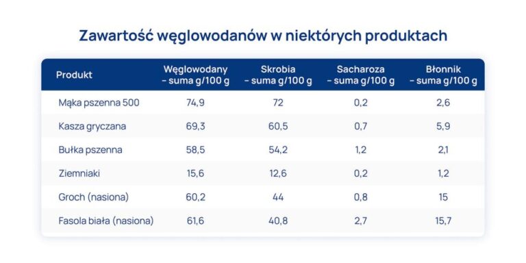 Podstawowe składniki odżywcze w diecie człowieka – węglowodany ...