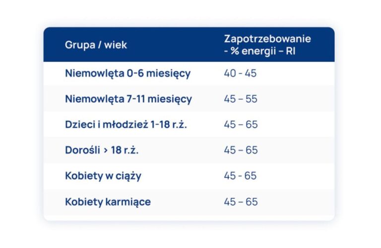 Podstawowe składniki odżywcze w diecie człowieka – węglowodany ...