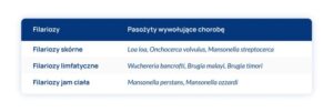 Filarioza: objawy, przyczyny, badania i leczenie - Centrum Wiedzy ALAB ...