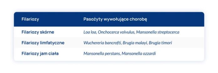 Filarioza: objawy, przyczyny, badania i leczenie - Centrum Wiedzy ALAB ...