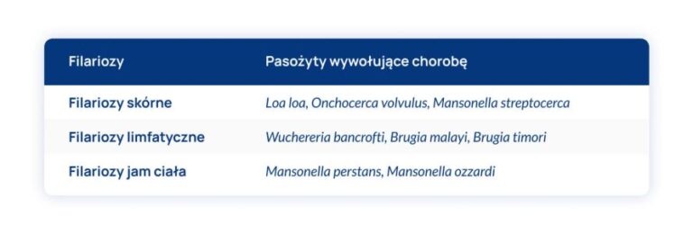 Filarioza: objawy, przyczyny, badania i leczenie - Centrum Wiedzy ALAB ...